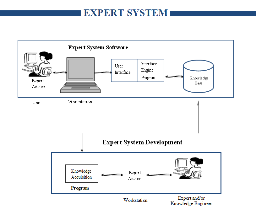 What are the Components of Expert System (ES)?