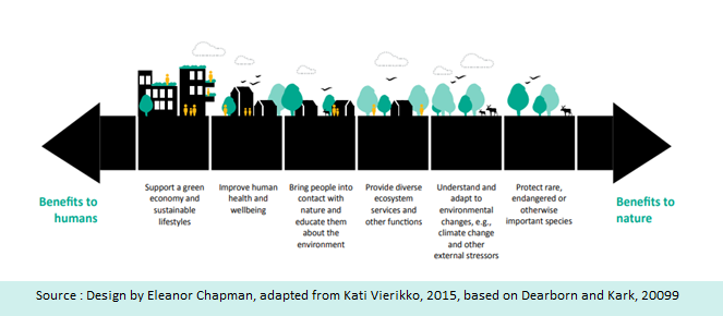 Urban Greens: An Adaptation to address Climate Change