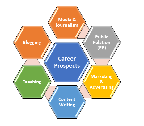 Scope and Prospects for Employment after B.A. English Hons.